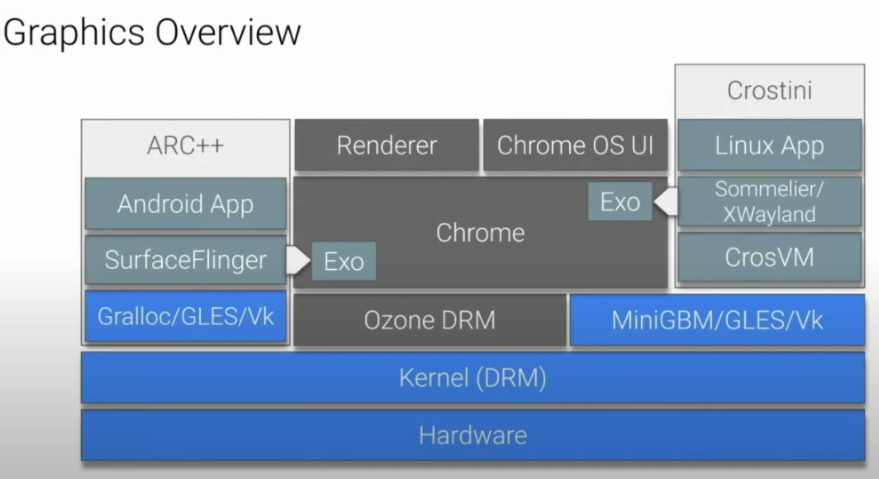 ChromeOS Graphic Stack 解析 | Alkaid