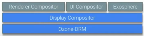 ChromeOS Graphic Stack 解析 | Alkaid